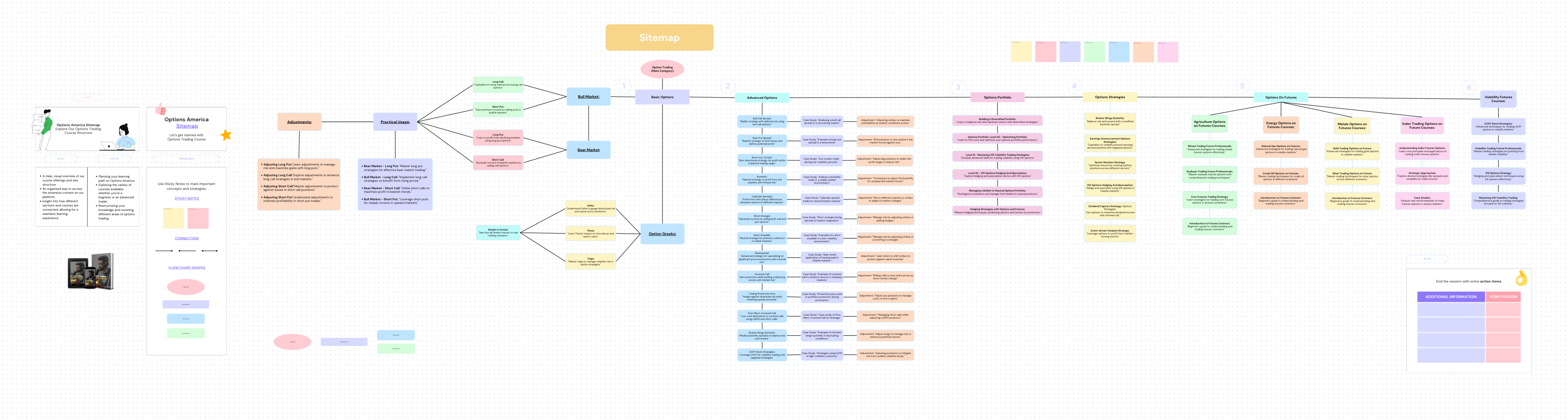 full-course-flowchart - Options America – The Complete Options Trading ...